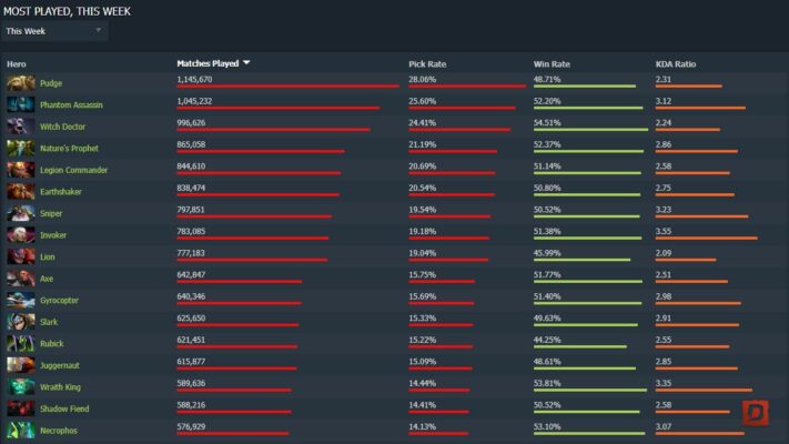 แนะนำวิธีการเล่น Pudge | Hero Tutorial - Dota2Thai